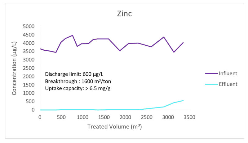 Removing zinc from contaminated groundwater